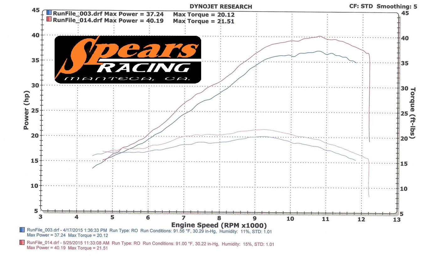 Yamaha YZF-R3 Stock Engine Compared to a Tuned Engine 2015/2017